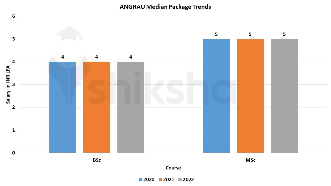 ANGRAU Placements 2023: Average Package, Median Package, Top Recruiters
