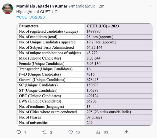CUET Result 2023 Live: NTA CUET Scorecard Out at cuet.samarth.ac.in ...
