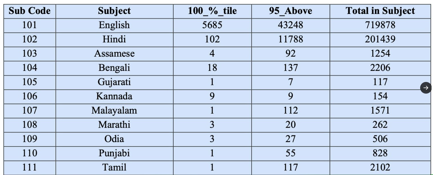 CUET Result 2023 Live: NTA CUET Scorecard Out at cuet.samarth.ac.in ...