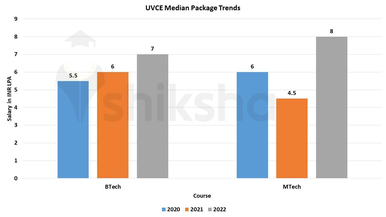 UVCE Placements 2023: Highest Package, Average Package, Top Recruiters