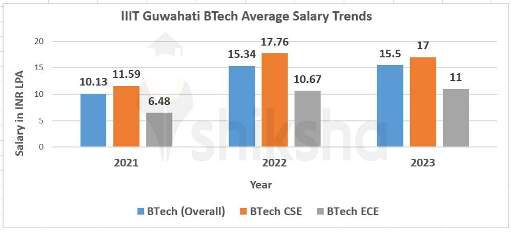 IIIT Guwahati Placements 2023: Highest Package INR 120 LPA, Average Package, Top Recruiters