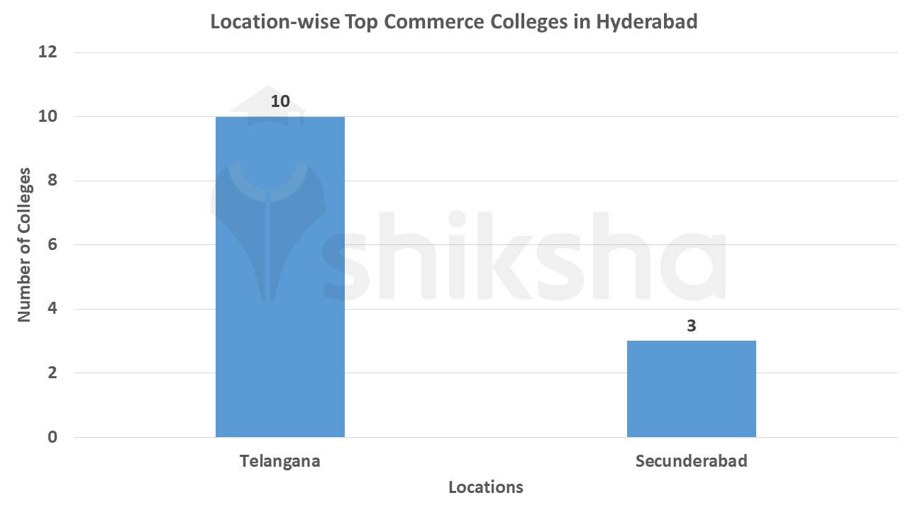 Top Commerce Colleges in Hyderabad 2023: Fees, Placements, Admission, Exams