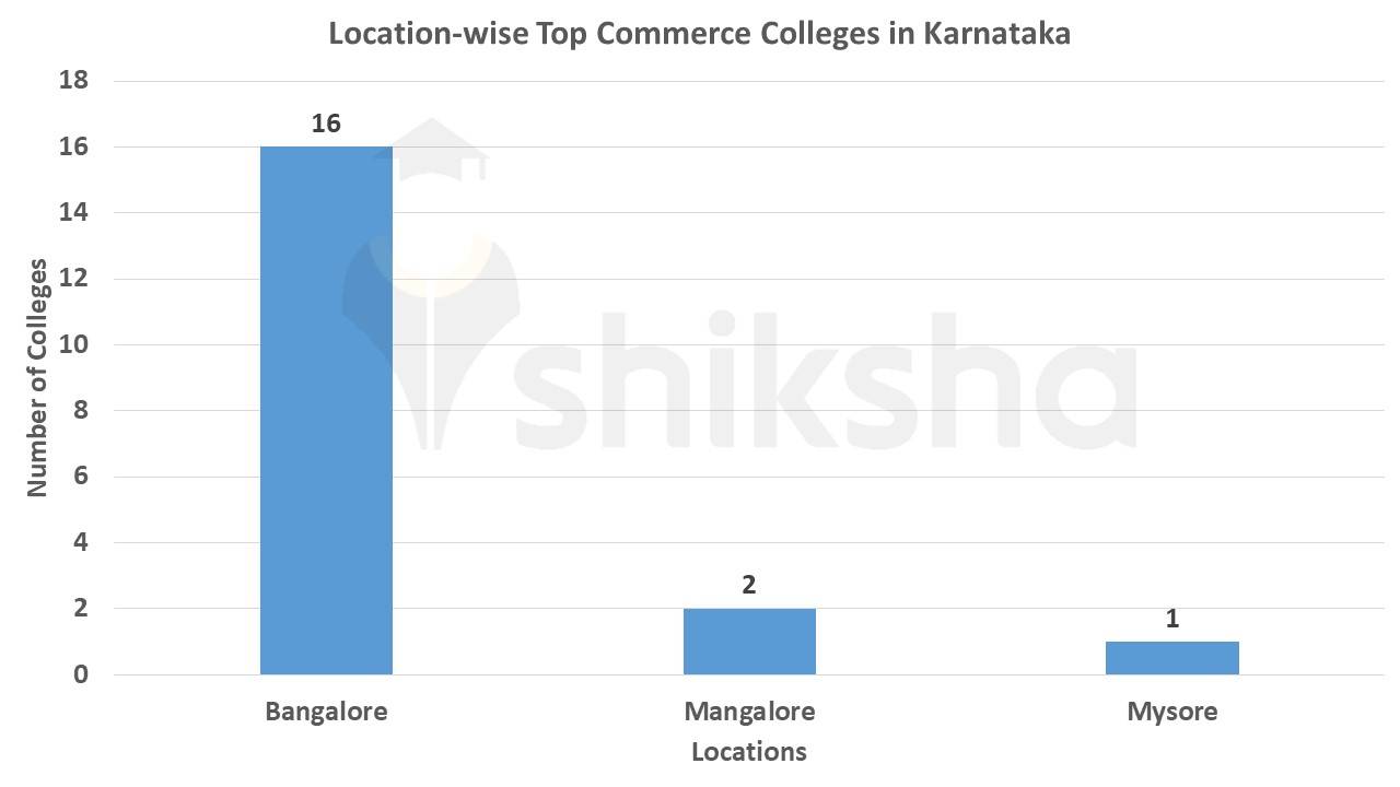 Top Commerce Colleges in Karnataka 2023: Fees, Placements, Admission, Exams