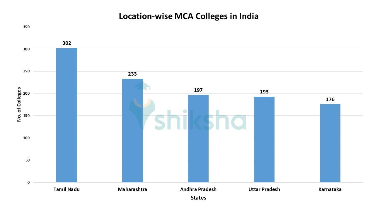 Best MCA colleges in India - Courses, Fees, Admissions Process ...