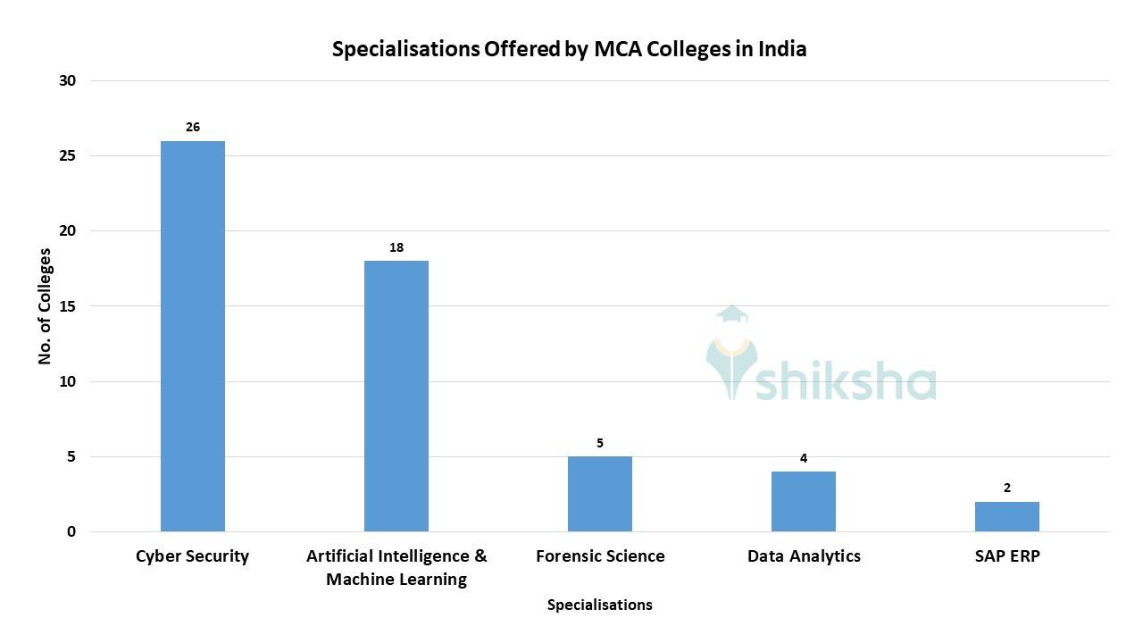 Best MCA colleges in India - Courses, Fees, Admissions Process ...