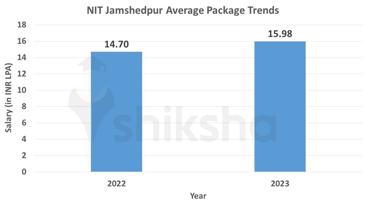 NIT Jamshedpur Placements 2023: Highest Package INR 83.40 LPA, Average ...