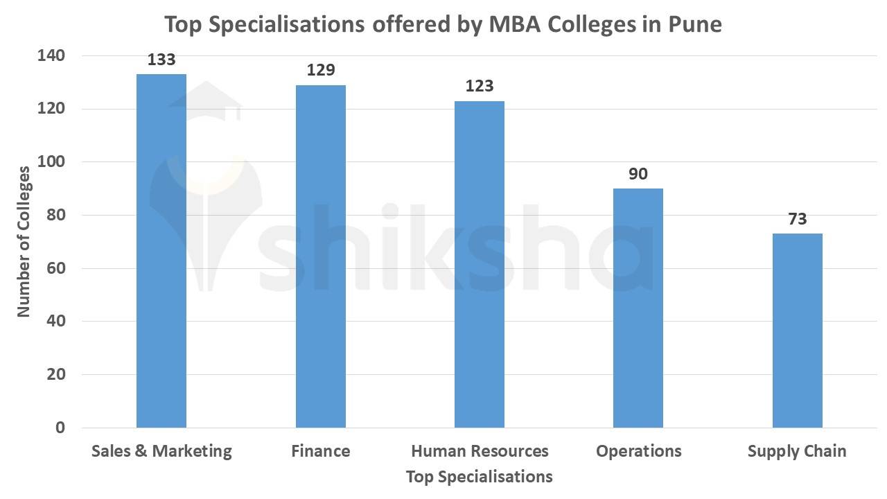 Best MBA Colleges in Pune 2023: Fees, Admission, Rankings, Placements ...