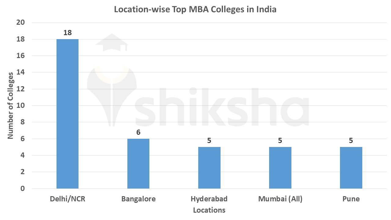 Top MBA Colleges in India 2023: Rankings, Fees, Admissions, Courses, Salary, Placements