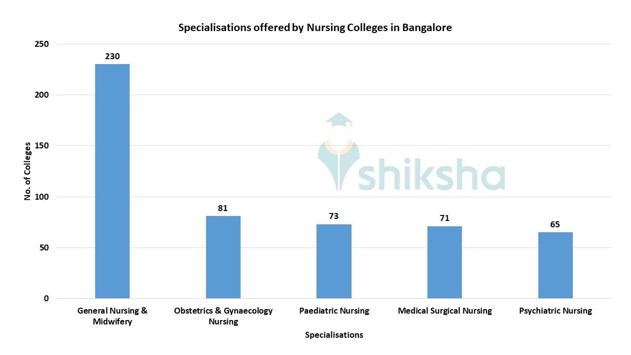 Best Nursing Colleges in Bangalore - 2024 Fees, Courses, Admissions ...