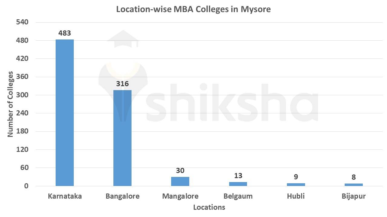 Best MBA Colleges in Mysore 2023: Rankings, Fees, Placements, Admission ...