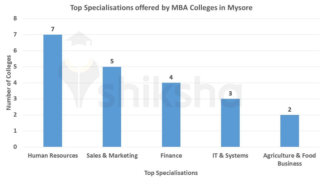 Best MBA Colleges in Mysore 2023: Rankings, Fees, Placements, Admission ...