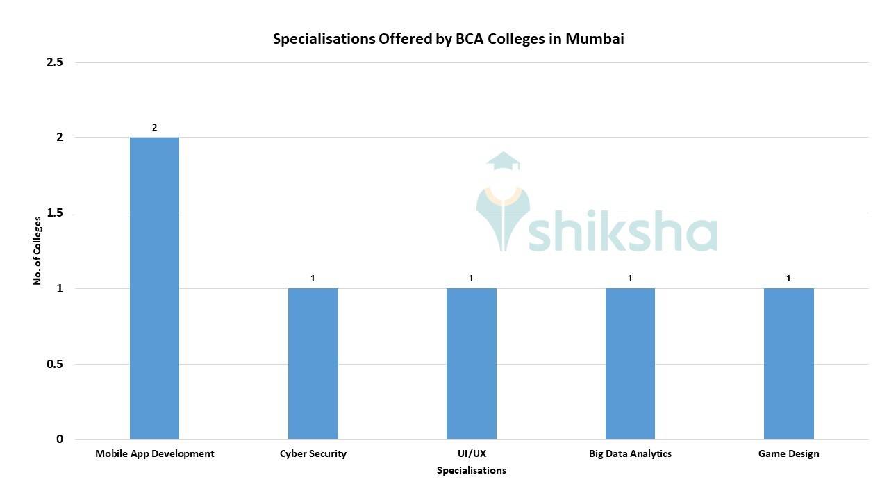 Best BCA Colleges in Mumbai (All) - 2024 Fees, Admissions, Courses ...