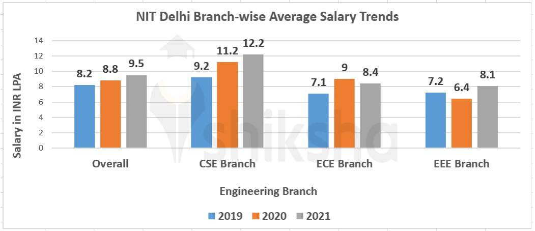 NIT Delhi Placements 2023: Highest Package, Average Package, Top Recruiters