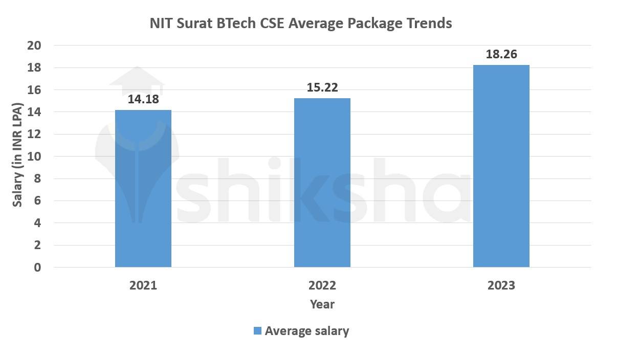 SVNIT Surat Placements 2023: Highest Package INR 48.75 LPA, Average ...