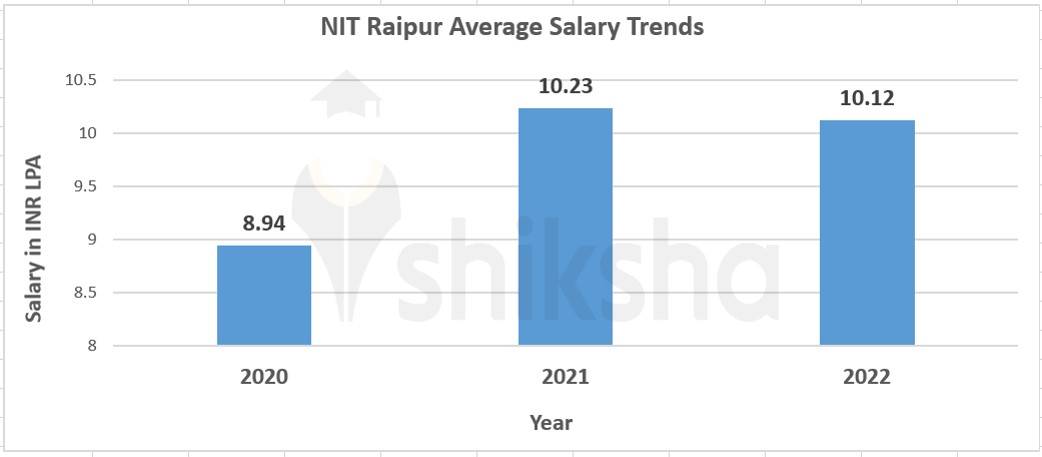 NIT Raipur Placements 2023: Average Package, Offers Received, Top ...