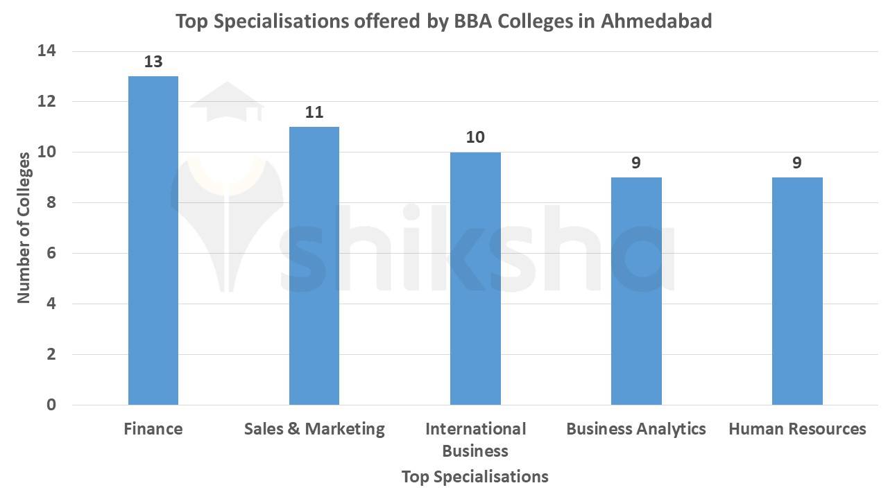Best BBA Colleges in Ahmedabad 2023: Fees, Admission, Ranking, Placements