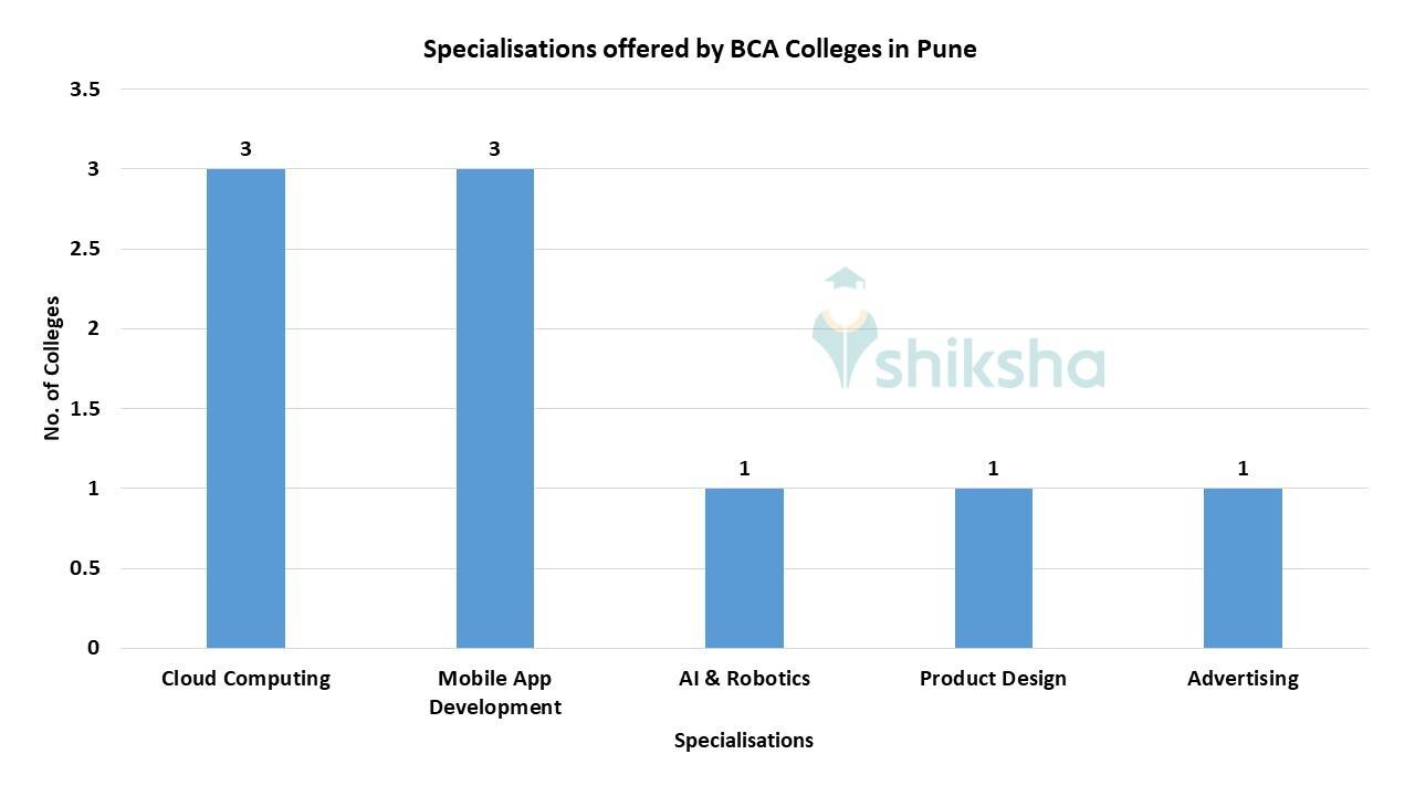 Best BCA Colleges in Pune - 2024 Fees, Admissions, Courses, Placements ...