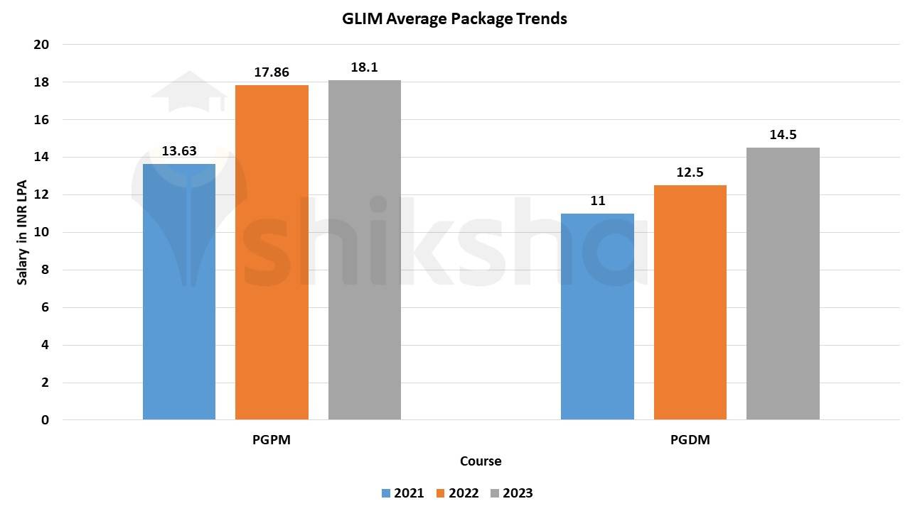 Great Lakes Institute of Management Chennai Placements 2023: Highest ...