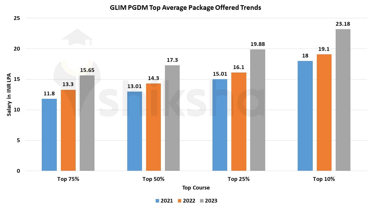 Great Lakes Institute of Management Chennai Placements 2023: Highest ...