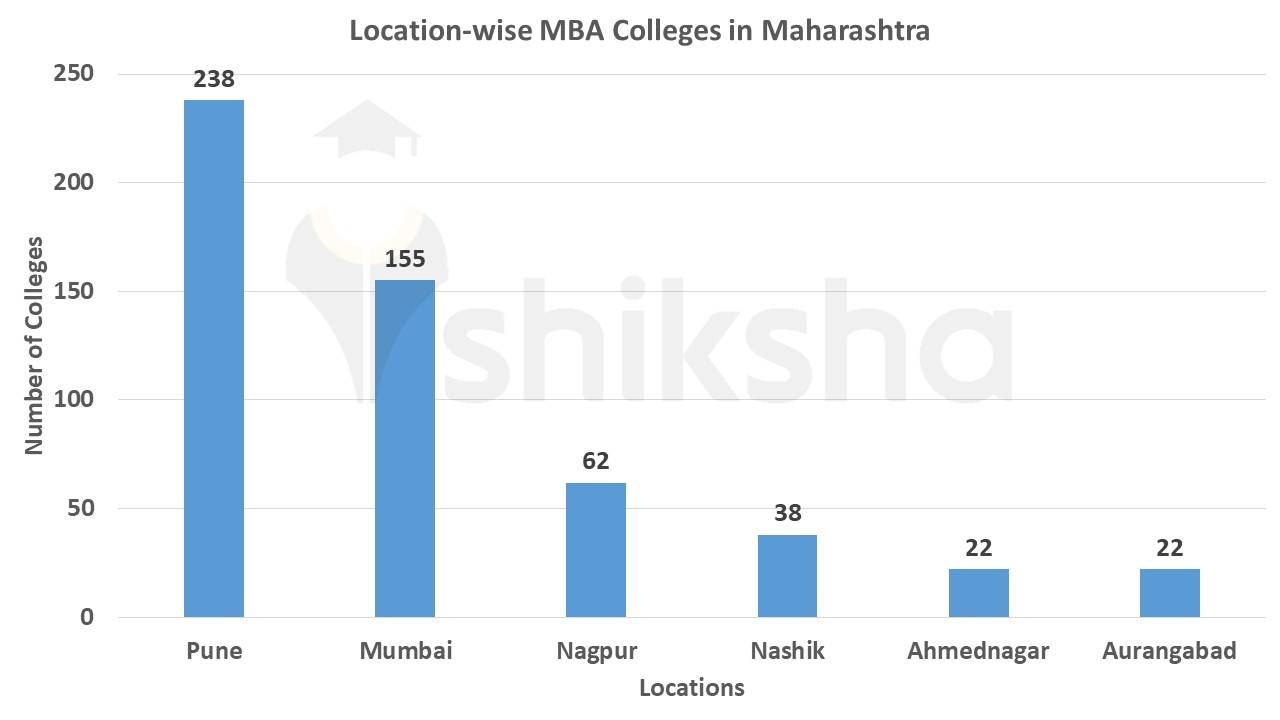Best MBA Colleges in Maharashtra 2023: Rankings, Fees, Placements, Admission, Exams