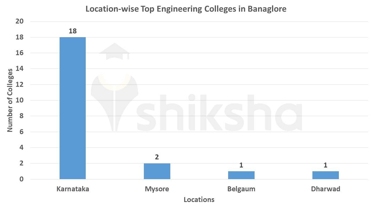 Top Engineering Colleges in Bangalore 2023: Rankings, Fees, Admissions ...