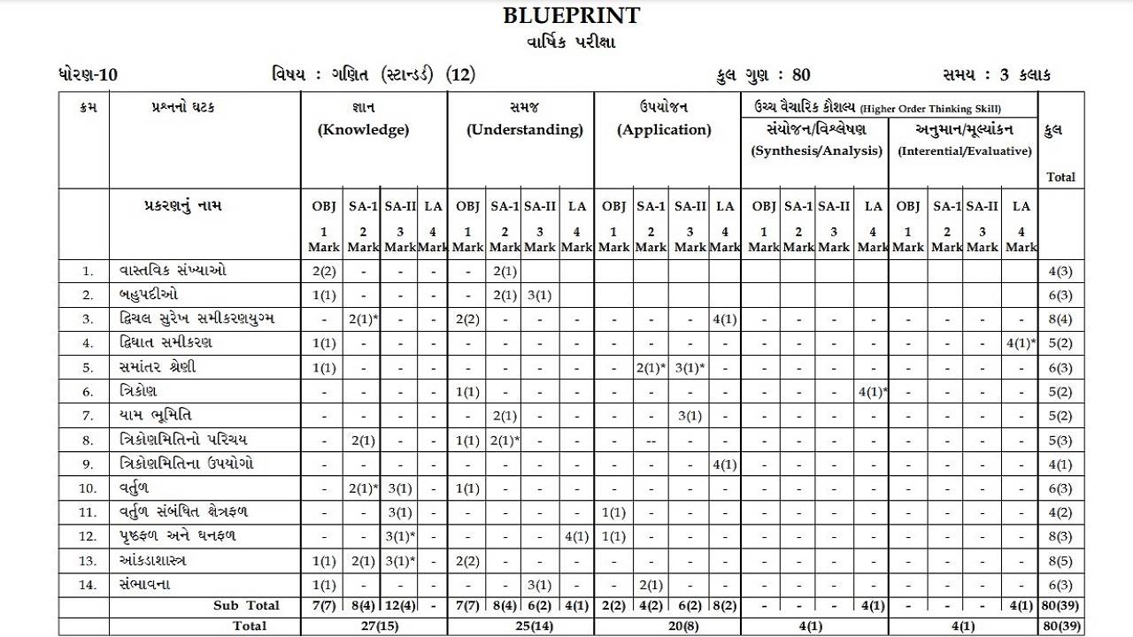 GSEB SSC Exam Pattern 2026 (Out): Passing Marks, Marking Scheme & Exam ...