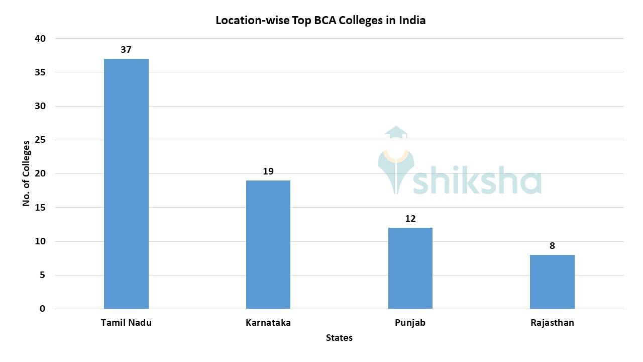 Top BCA Colleges in India 2023: Rank, Fees, Cutoff, Placements, Admission