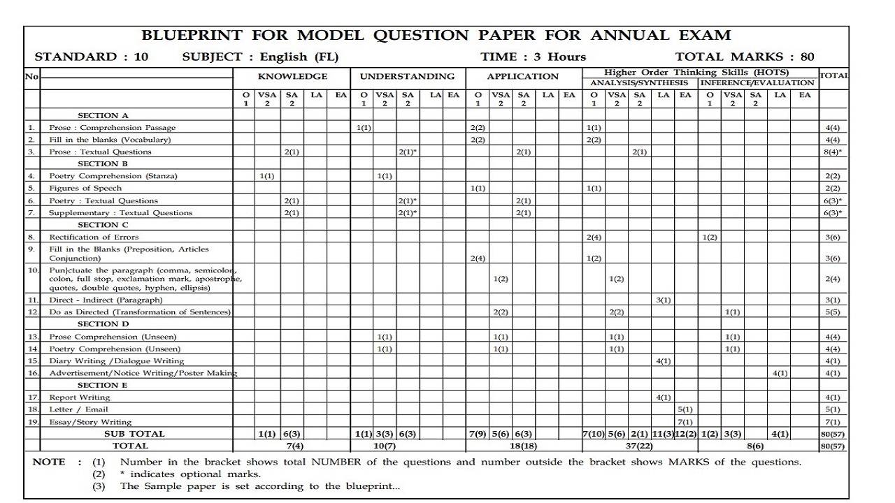GSEB SSC Exam Pattern 2026 (Out): Passing Marks, Marking Scheme & Exam ...