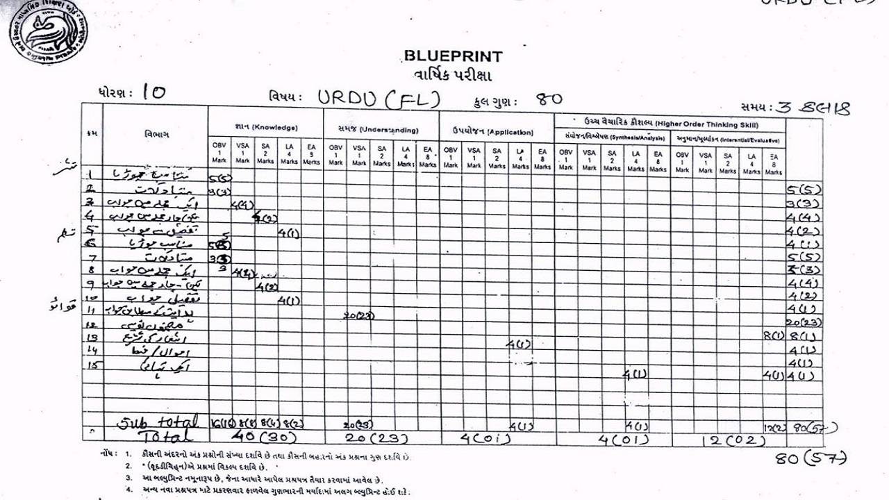 Gseb Ssc Exam Pattern 2026 Out Passing Marks Marking Scheme And Exam Duration