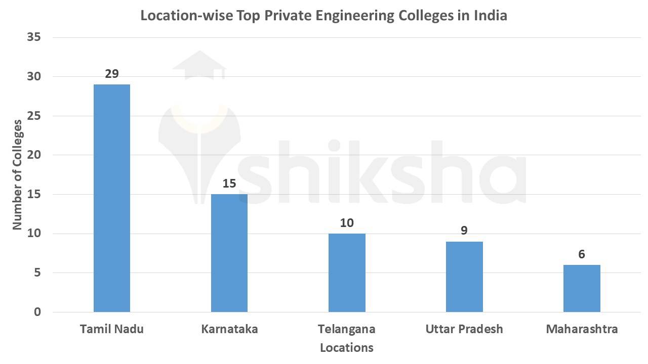 Top Private Engineering Colleges in India 2023: Rankings, Fees, Courses ...