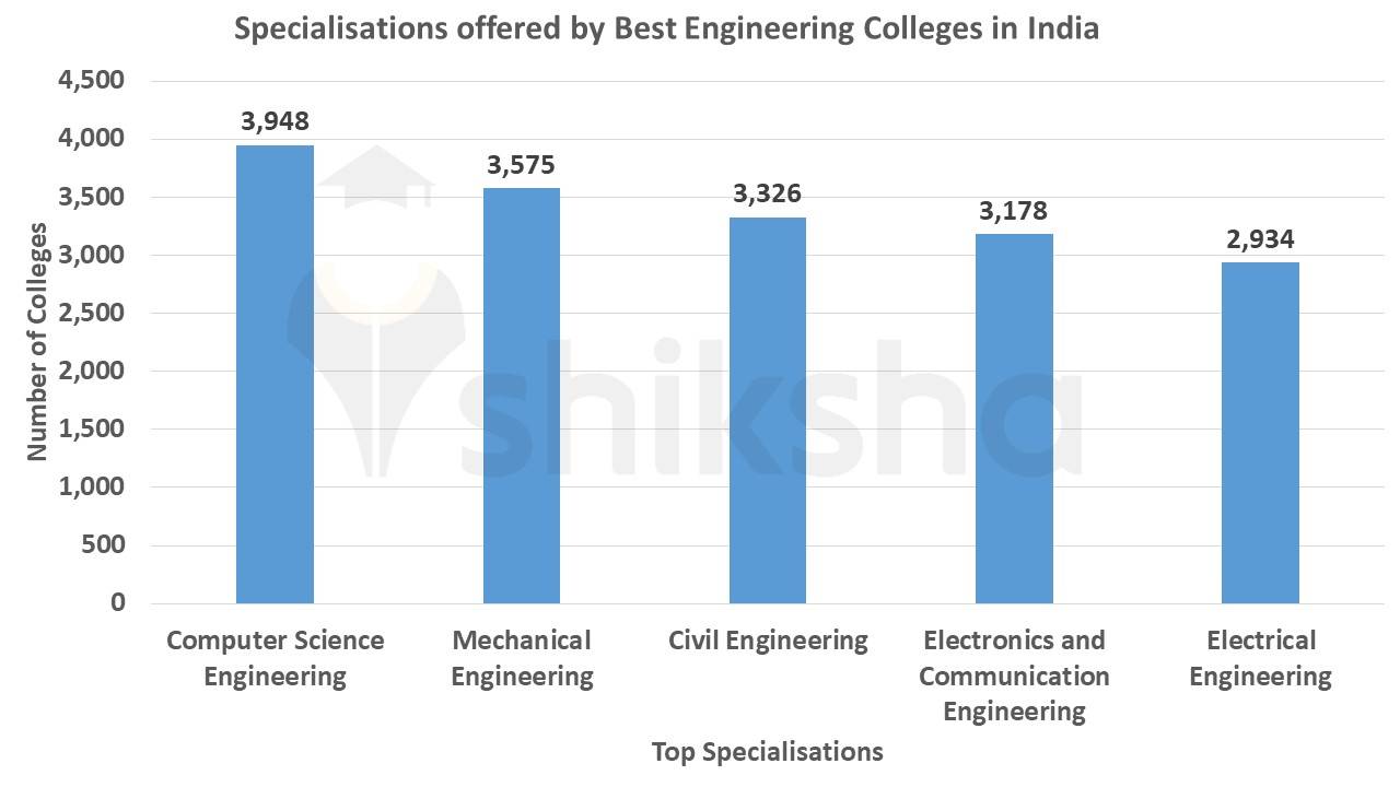 Best Engineering Colleges in India 2023: Rankings, Fees, Courses ...