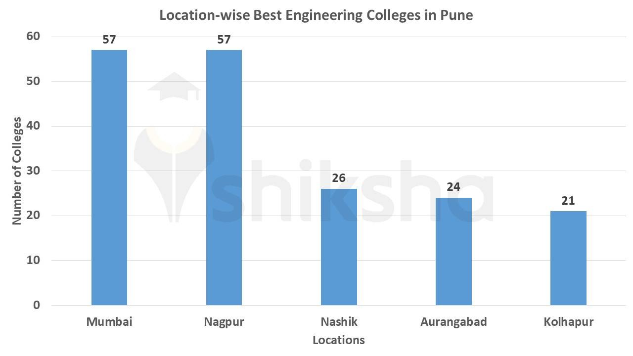 Best Engineering Colleges in Pune 2023: Rankings, Fees, Courses ...