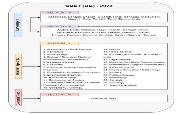 DU Admission 2024 Through CUET: Rank List, Seat Allotment & Admission ...