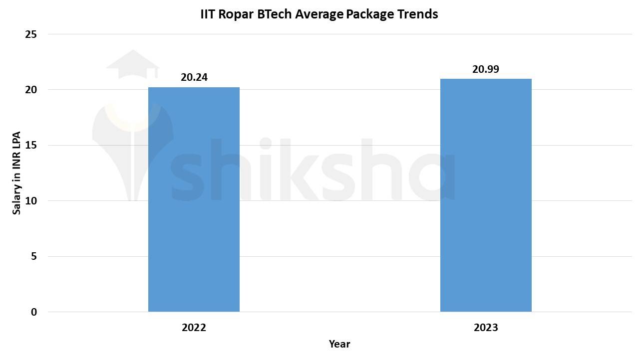 IIT Ropar Placements 2023: Average Package, Highest Package, Top Companies