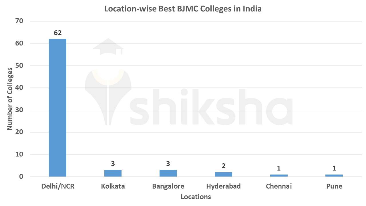 BJMC Colleges in India 2023: Fees, Placements, Admission, Exams