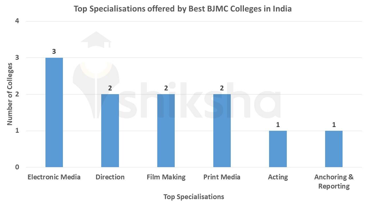 BJMC Colleges in India 2023: Fees, Placements, Admission, Exams