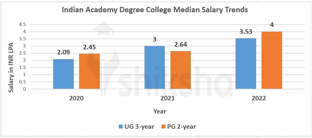 Indian Academy Degree College Placements 2023: Average Package, Median ...