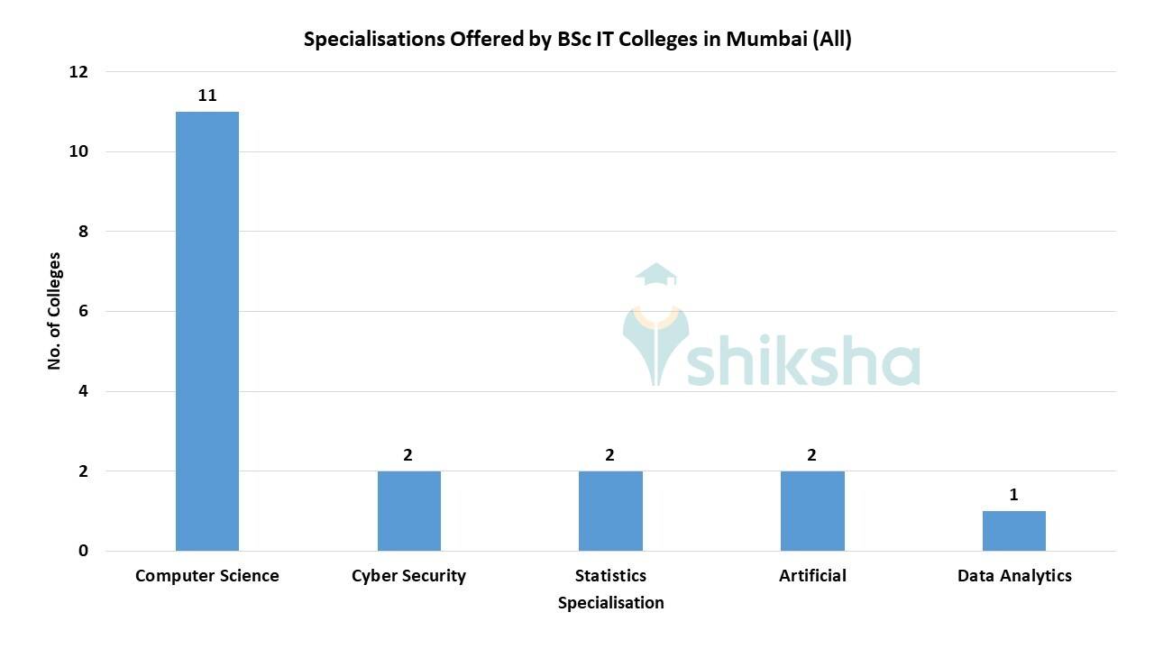 B.Sc. in IT & Software Colleges in Mumbai (All) - Rankings, Courses ...