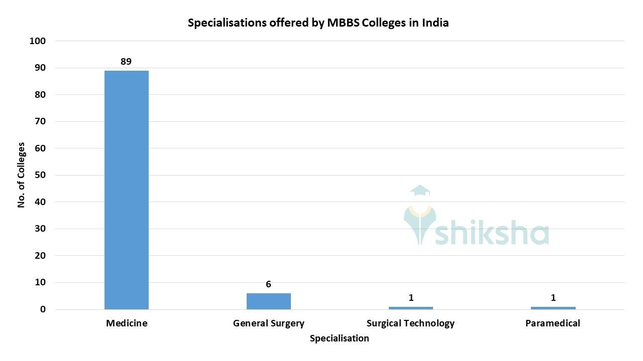 Best Medical Colleges in India for MBBS - 2023 Fees, Courses ...