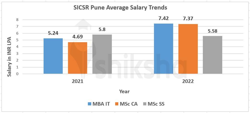 SICSR Pune Placements 2023: Highest Package, Average Package, Top ...