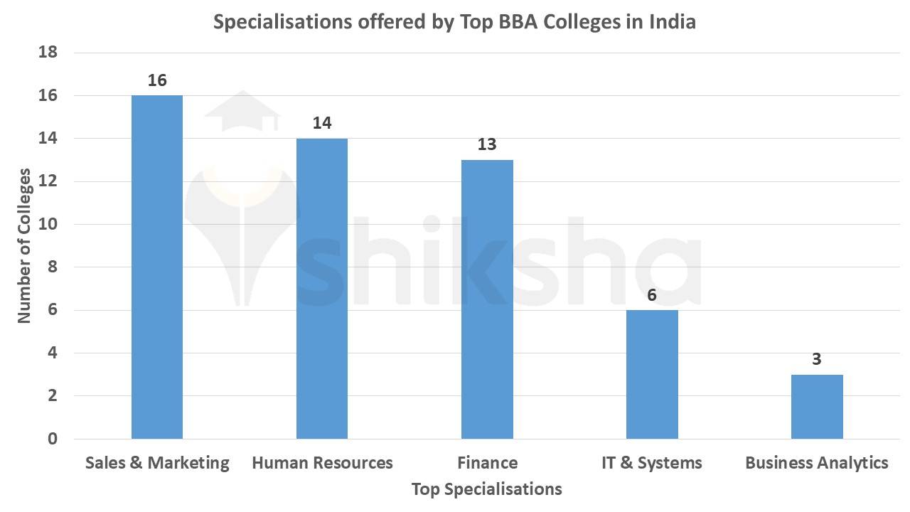 Top BBA Colleges in India 2023: Rankings, Fees, Admissions, Courses, Placements