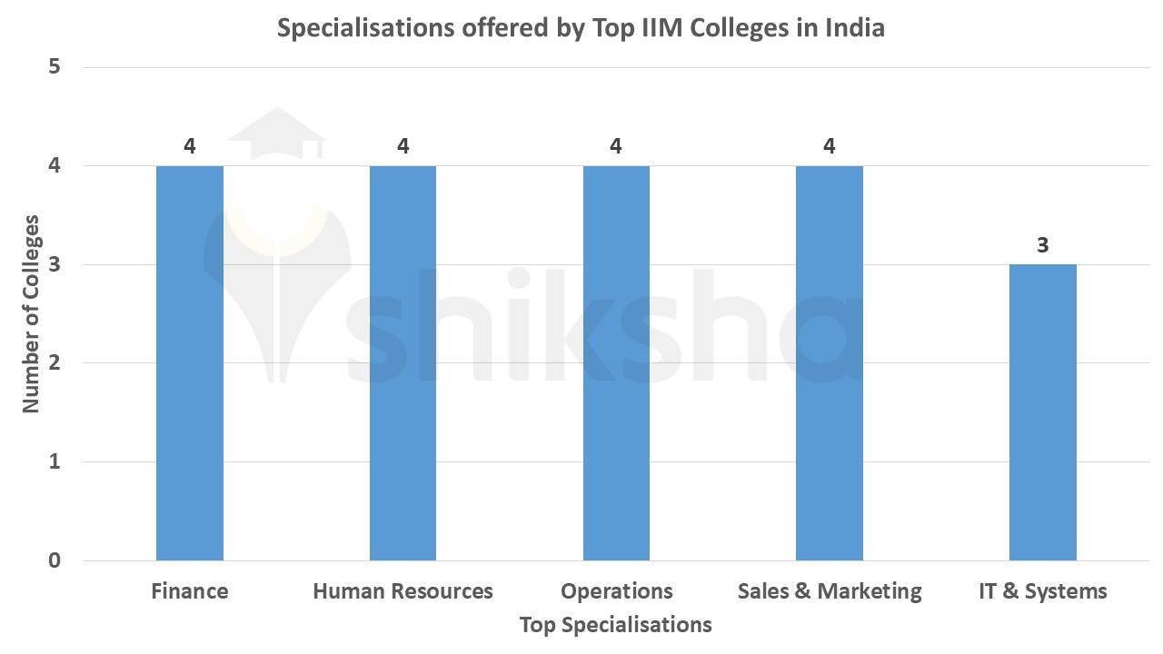 Top IIMs in India 2023: Rankings, Fees, Admission, Cutoff, Placements