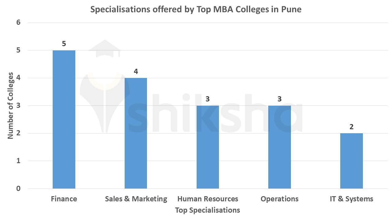 Top MBA Colleges in Pune 2023: Rankings, Courses, Fees, Admissions ...