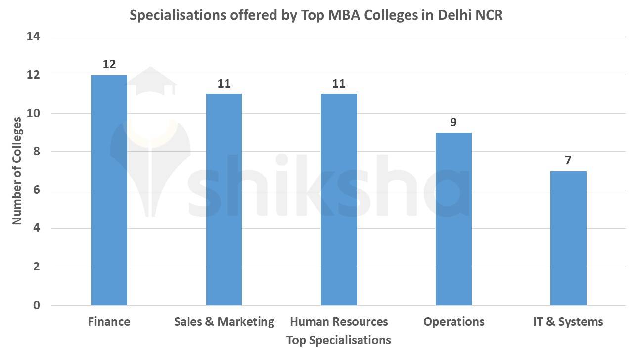Top MBA Colleges in Delhi/NCR 2023: Rankings, Fees, Admissions, Courses ...