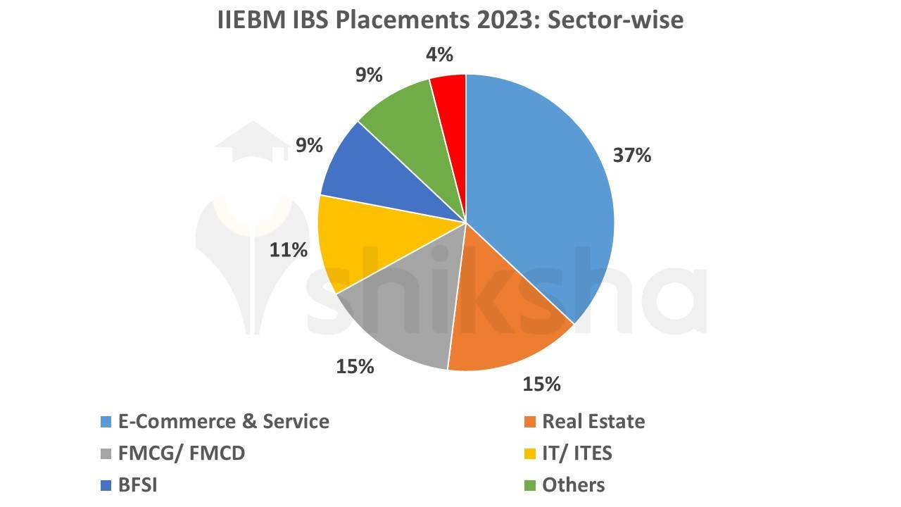 IIEBM Placements 2024: Highest Package, Average Package, Top Recruiters