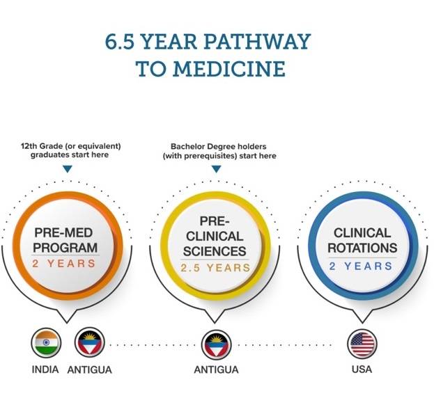 Dreaming of a Career as a Practicing Doctor in the United States ...