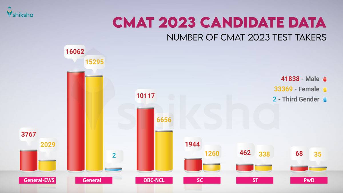 CMAT 2024: Official Answer Key OUT, Question Paper Analysis, Result ...
