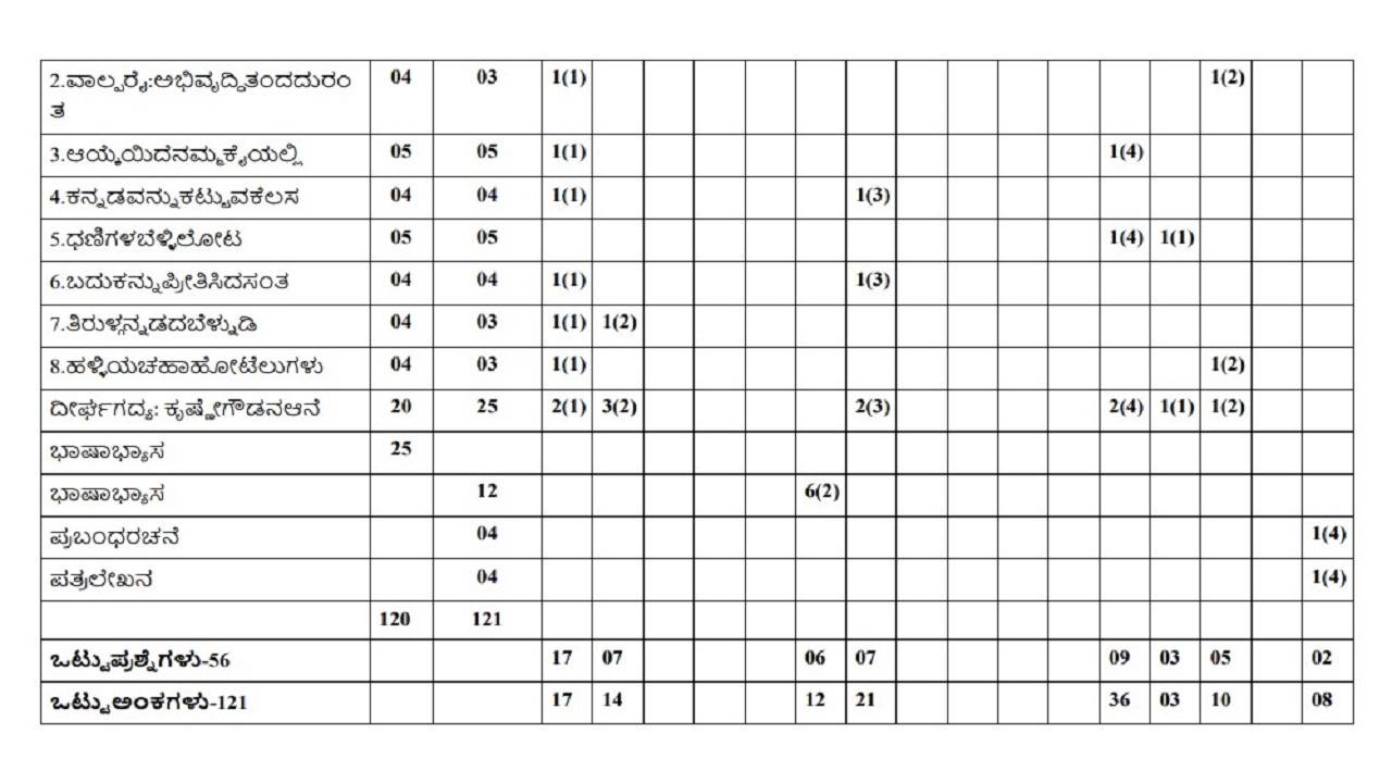 Karnataka 2nd PUC Exam Pattern 2025: Get Latest Paper Pattern Blueprint ...
