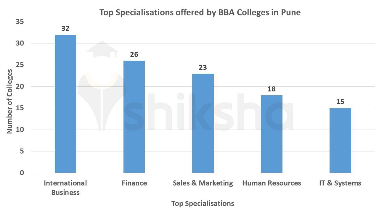 Best BBA Colleges in Pune 2024: Rankings, Fees, Courses, Placements ...