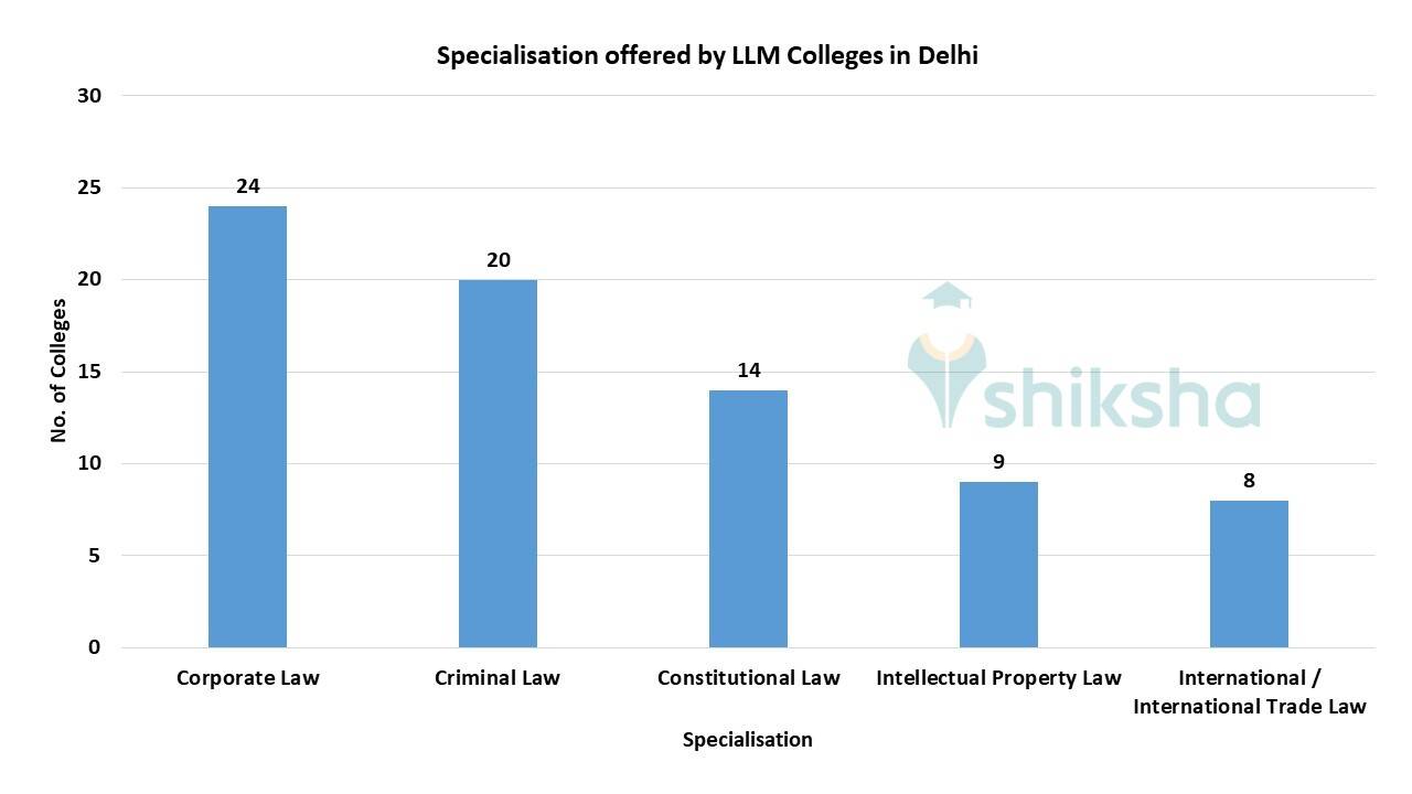 List of LL.M. Colleges in Delhi/NCR - Fees, Courses, Placements, Cut ...